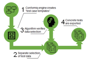 New Patent in Automated Test Case Generation by Conformiq