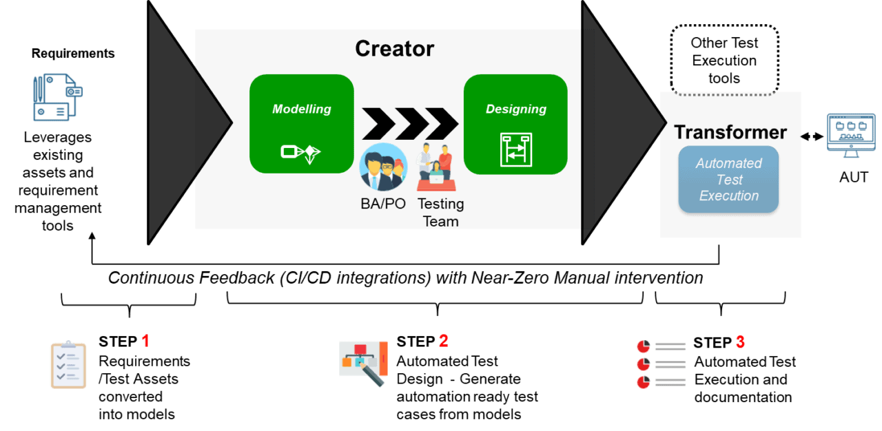Conformiq Creator Ai Driven Scriptless Test Design Automation Solution