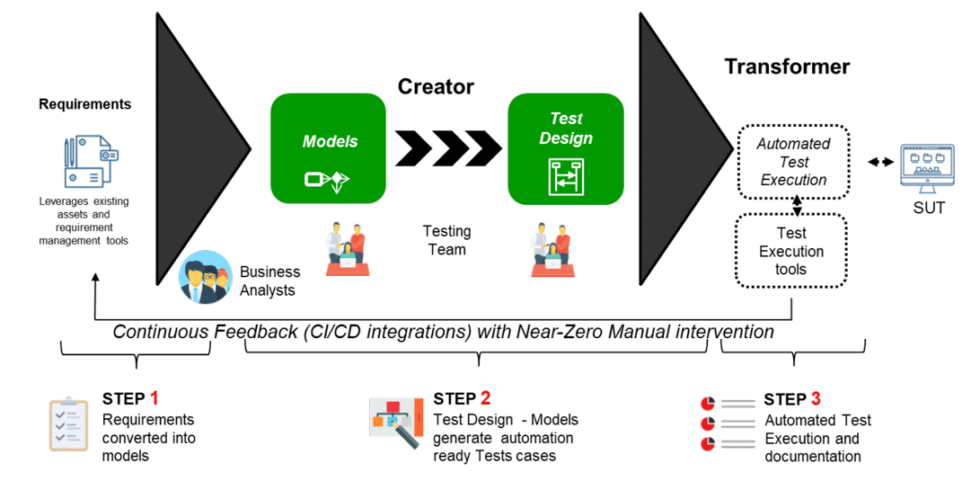 Conformiq Test Runner Ai Driven Scriptless Test Execution Automation 1172